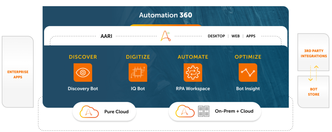 Enterprise A2019の名称が「Automation 360」に名称変更 - オートメーション道場