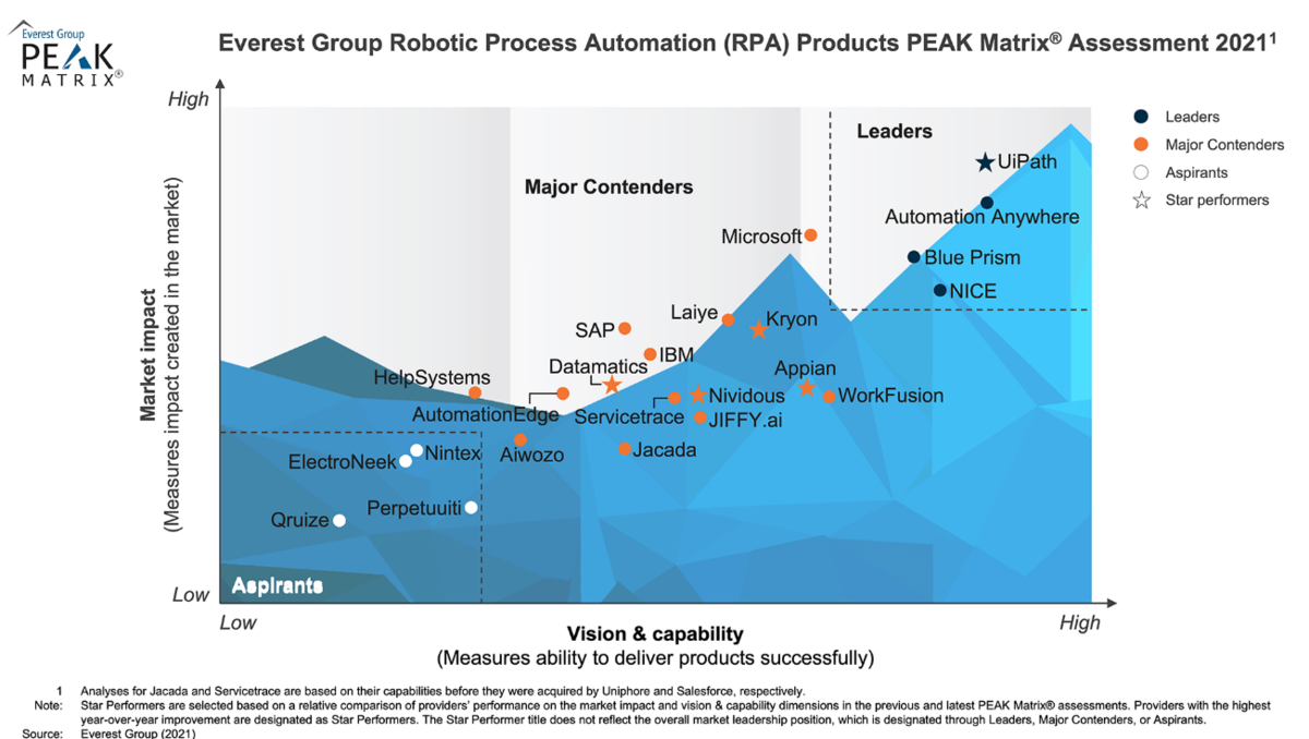 2021年のEverest Group RPA PEAK Matrix - オートメーション道場