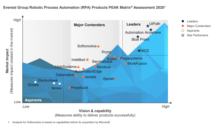2021年のEverest Group RPA PEAK Matrix - オートメーション道場