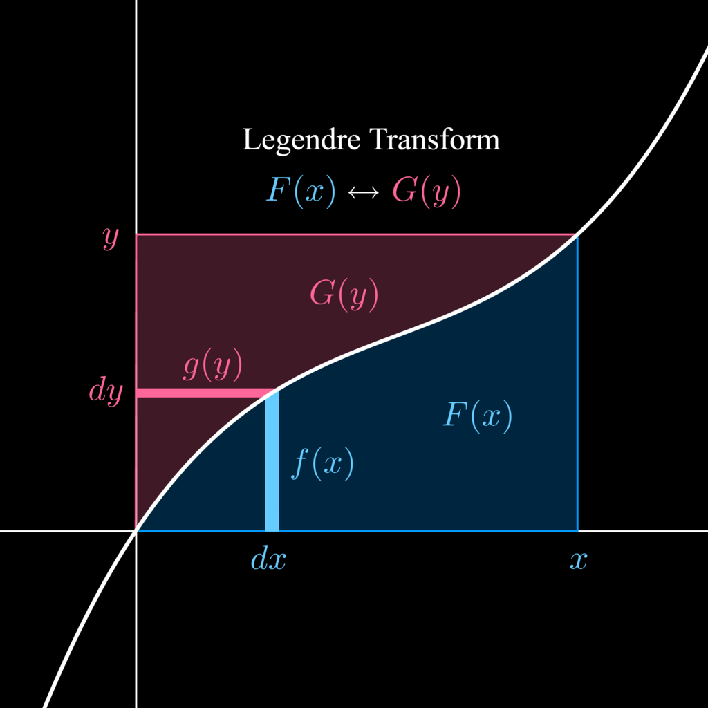 Legendre Transform - ぶちノート