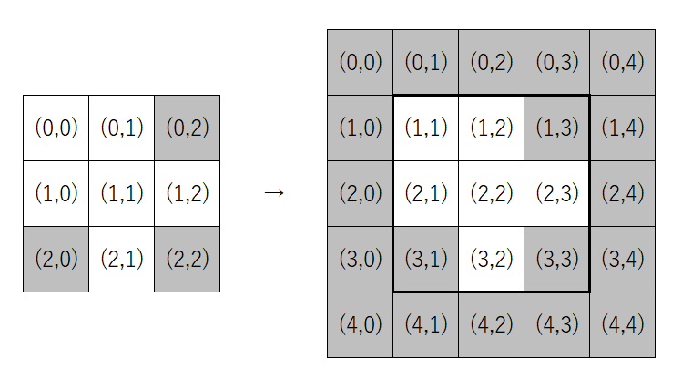 Mujin Programming Challenge 2018 C-右折 解説のような何か - sima(mu)*雑記