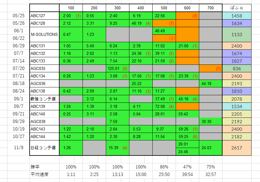 Pythonとpypyでatcoder黄色になりました Simamu雑記