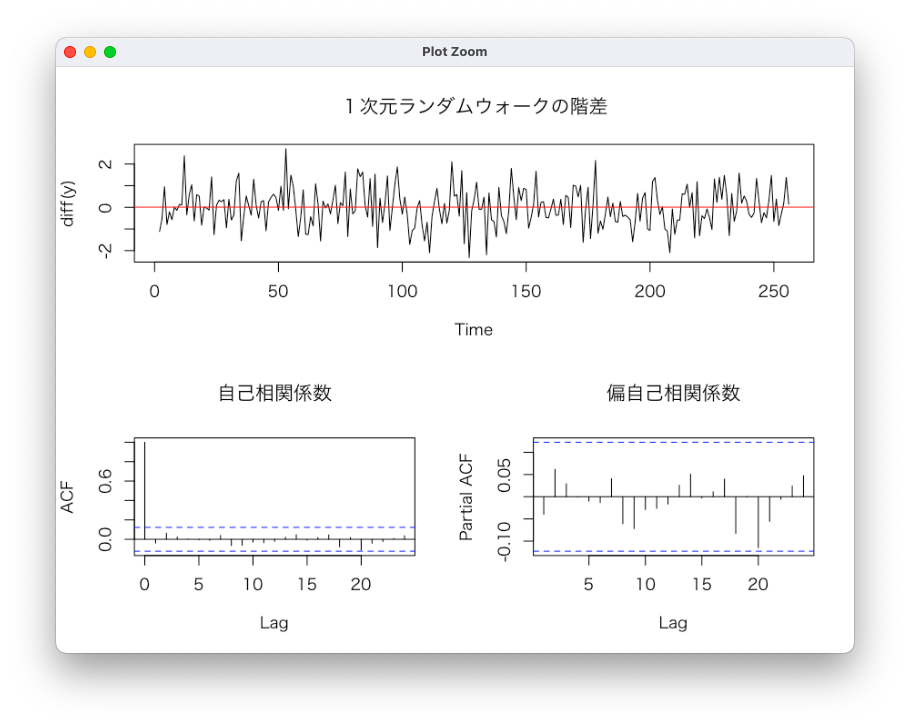 ランダムウォークと単位根 - axjack's blog