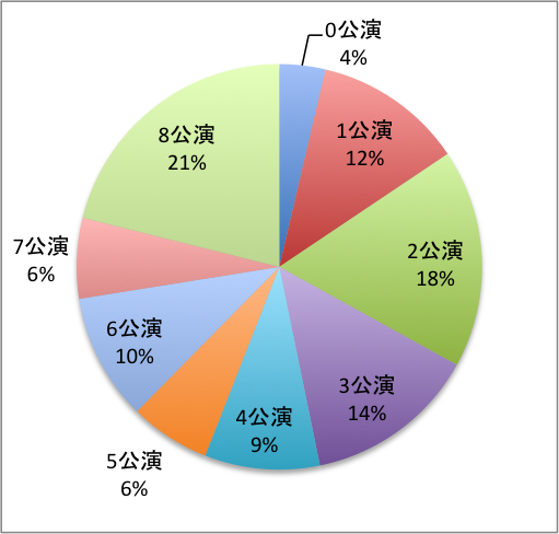 access TOUR 2016 24SYNC参加公演数アンケート - access私的まとめ