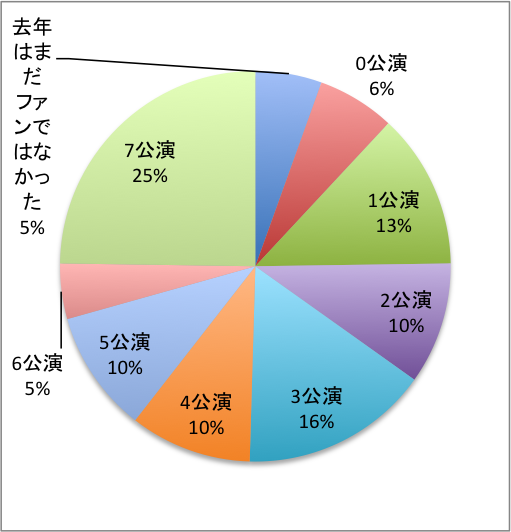 access TOUR 2016 24SYNC参加公演数アンケート - access私的まとめ