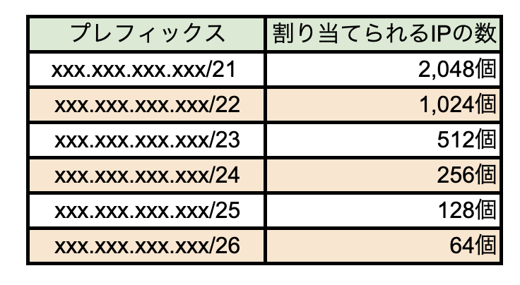 AWSのCIDRの指定と、VPC/サブネットにどうIPアドレスが割り当てられるのかについて - エキサイト TechBlog.