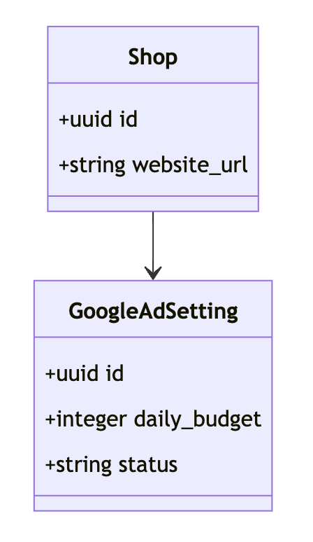 GraphQLのmutationをユースケース単位で定義したらいろいろスッキリした件 - Feedforce Developer Blog