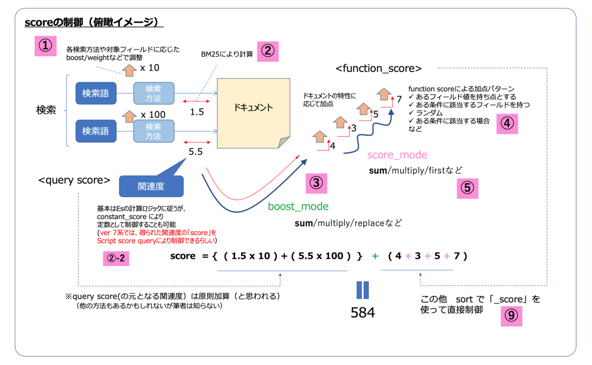 Elasticsearch のFunction score queryで得られたスコアに後付けで細工する - はてだBlog（仮称）