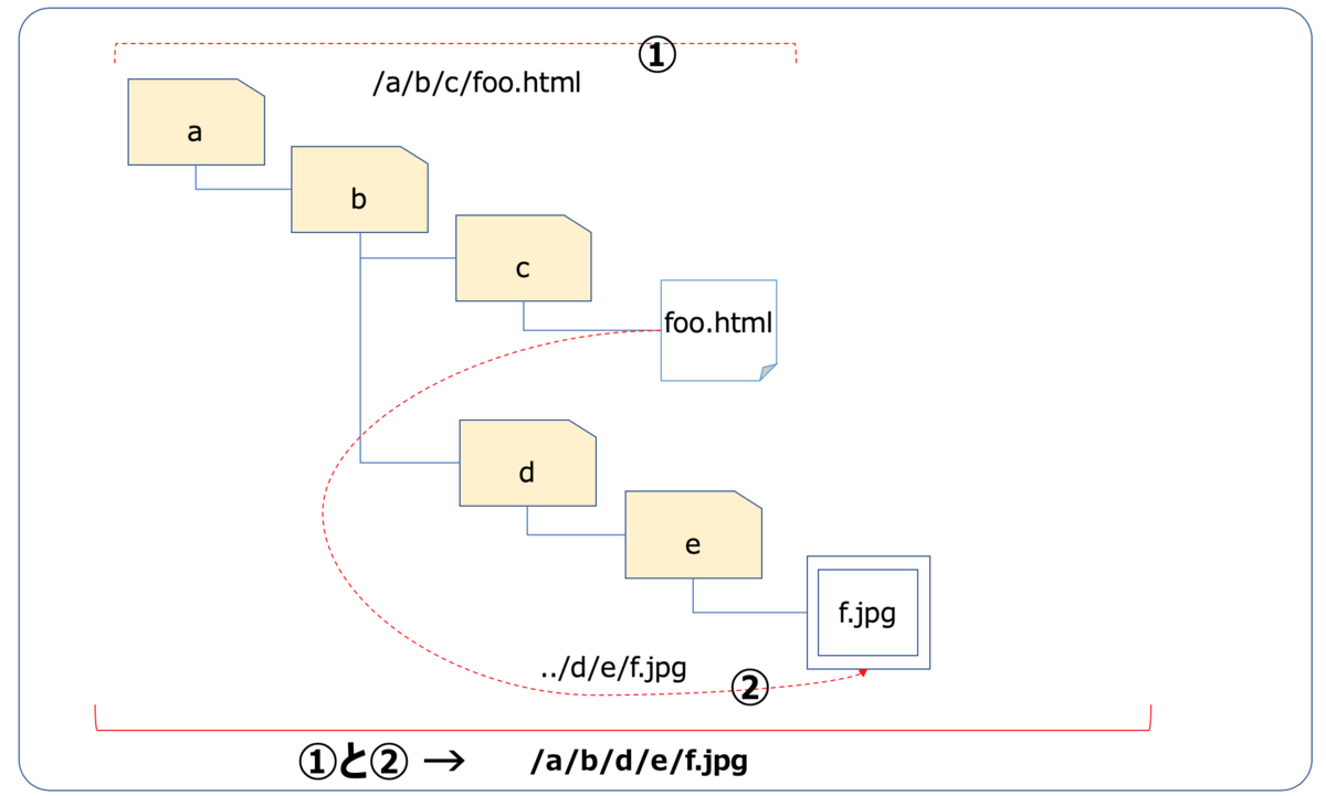 Python os.urllib.parse.urljoinでHTML内の相対パスをルート相対パスにお手軽に変換 と 昔話 - はてだBlog（仮称）