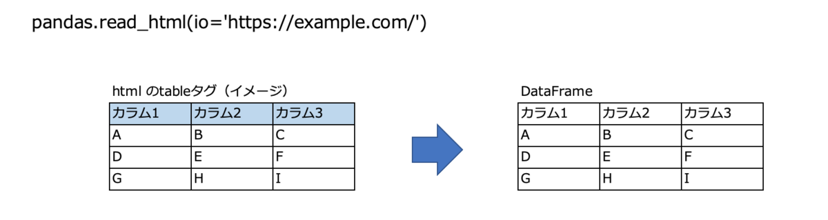 Pandas read html table Blog 