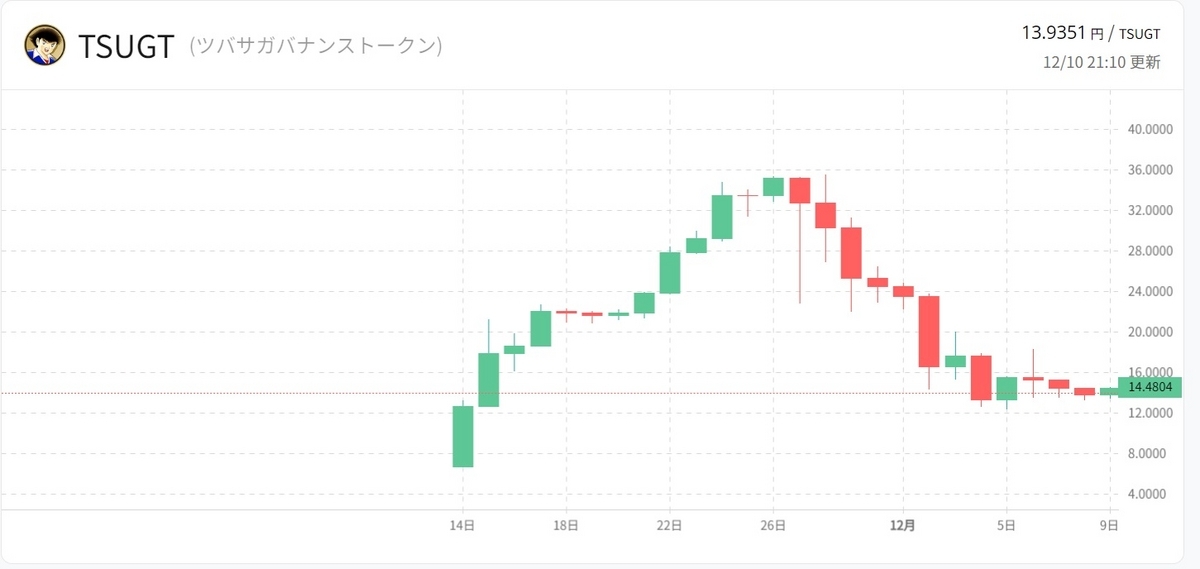 TSUGT (ツバサガバナンストークン) ビットポイント - おっさんの趣味の部屋
