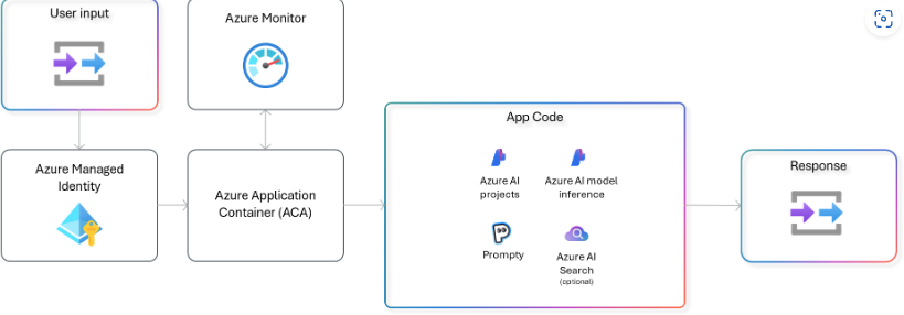 Azure AI Agent - AI Foundryのプロジェクトとは - Azure AI Agent学習記録
