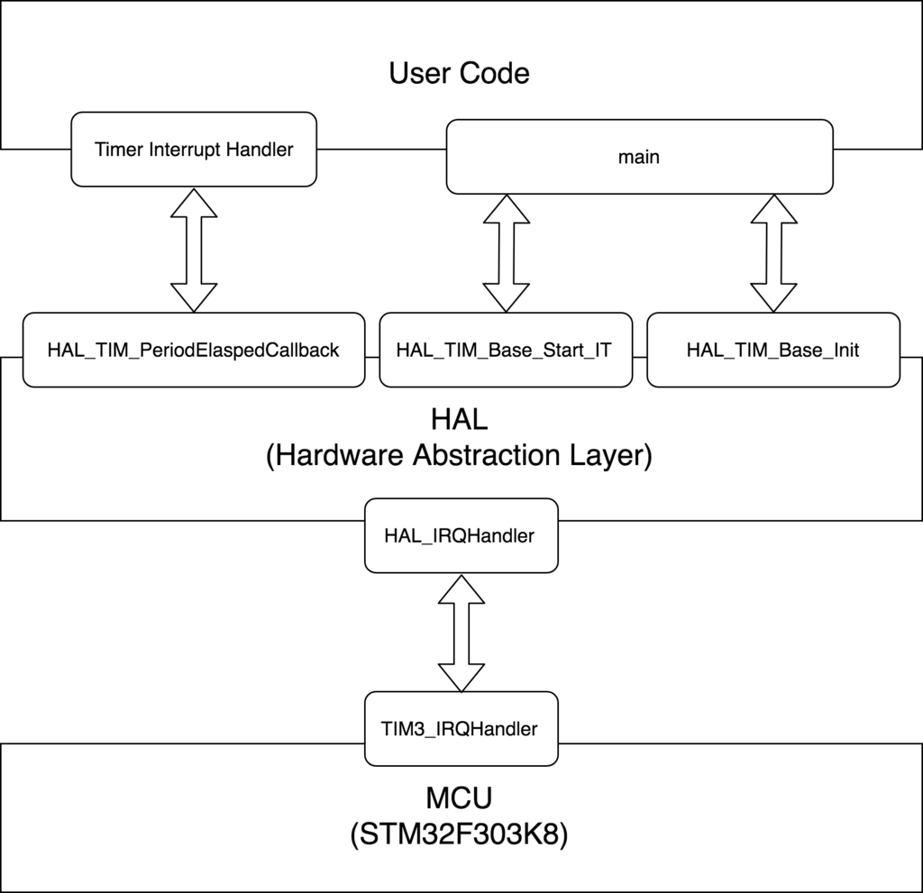 HALの内部構造~TIM3を追いかける~ - ばびろん's すたっく