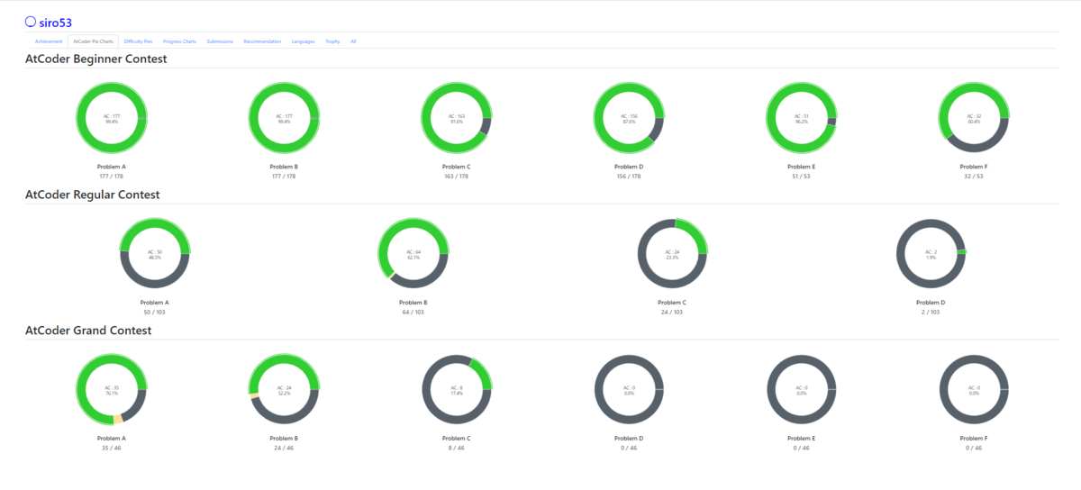 AtCoder 青になりました - memo46