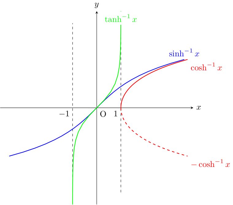 双曲線関数とか - あかり描像のブログ