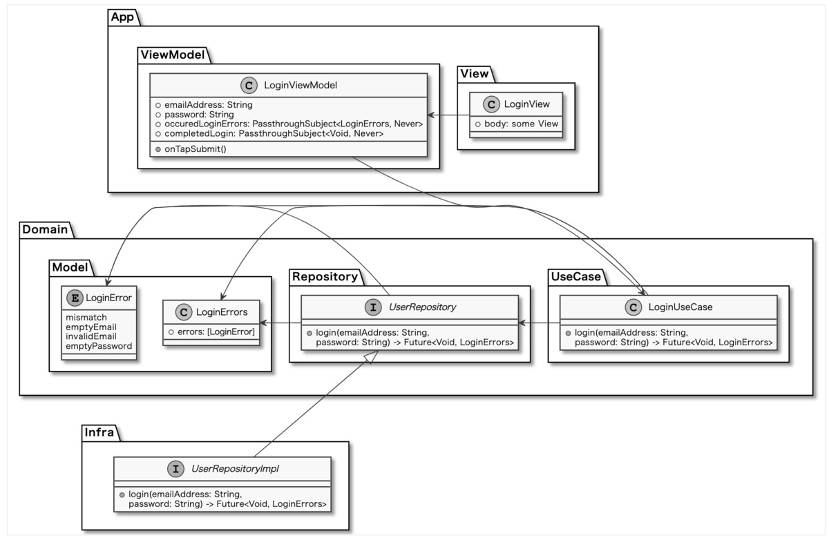 SwiftUI & Combine MVVM サンプル - yujiro's blog