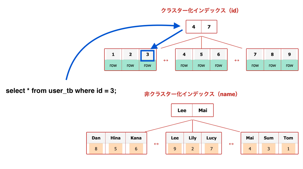EXPLAINで探る！SQLが速くなる・遅くなる理由 - iimon TECH BLOG