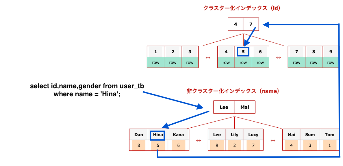 EXPLAINで探る！SQLが速くなる・遅くなる理由 - iimon TECH BLOG