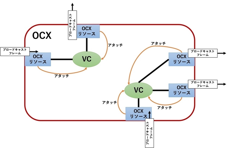 ユースケースで見る OCX リソース解説 「拠点間接続」編 - BBSakura Networks Blog