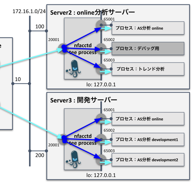 NetFlowを分岐転送させて安定的なサービス提供と開発を共存する方法 - BBSakura Networks Blog