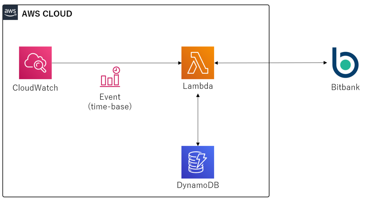 仮想通貨の取引をAWS Lambda,DynamoDB,CloudWatchで自動化し100日経過した結果 - EPISODE 02