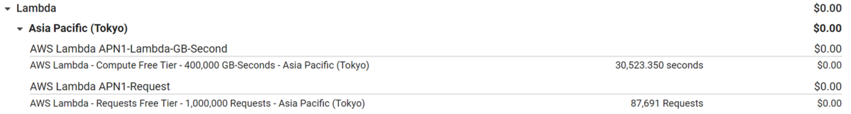 仮想通貨の取引をAWS Lambda,DynamoDB,CloudWatchで自動化し100日経過した結果 - EPISODE 02
