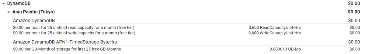 仮想通貨の取引をAWS Lambda,DynamoDB,CloudWatchで自動化し100日経過した結果 - EPISODE 02
