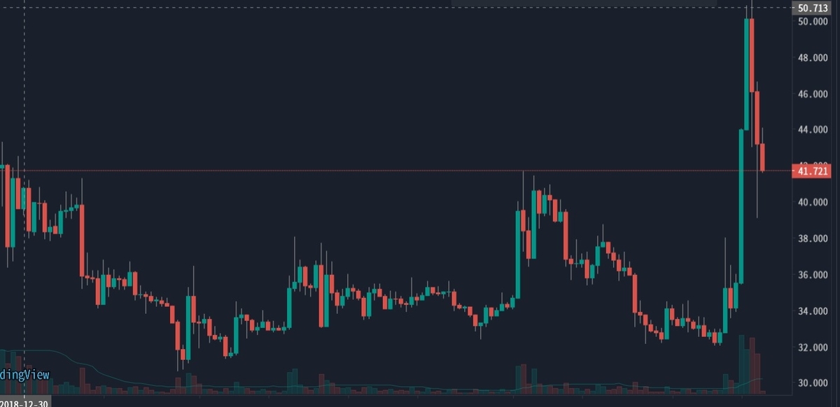 仮想通貨の取引をAWS Lambda,DynamoDB,CloudWatchで自動化し100日経過した結果 - EPISODE 02