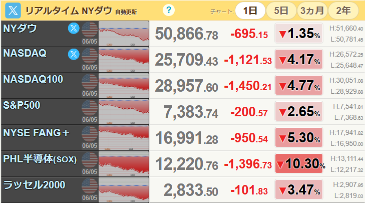 日次成績(6/5(金)時点) +527円 +0.00% - bear-snowの投資生活