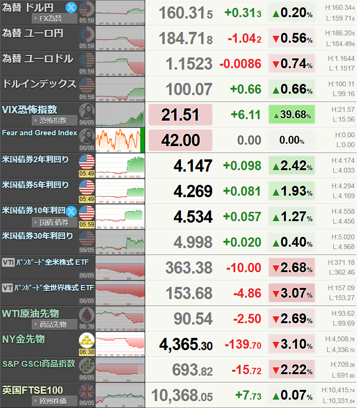 日次成績(6/5(金)時点) +527円 +0.00% - bear-snowの投資生活