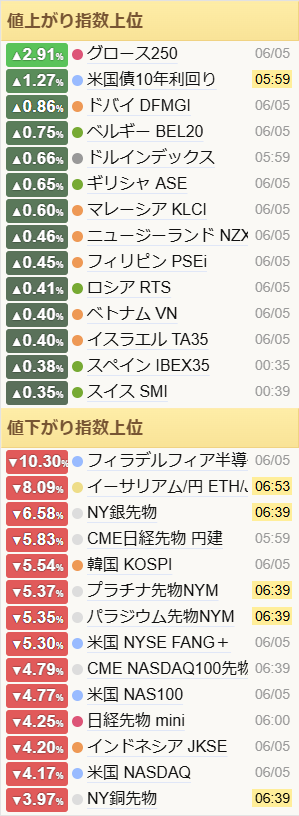 日次成績(6/5(金)時点) +527円 +0.00% - bear-snowの投資生活