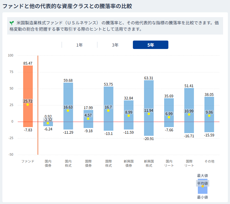 【運用実績】米国製造業株式ファンド(USルネサンス) - bear-snowの投資生活