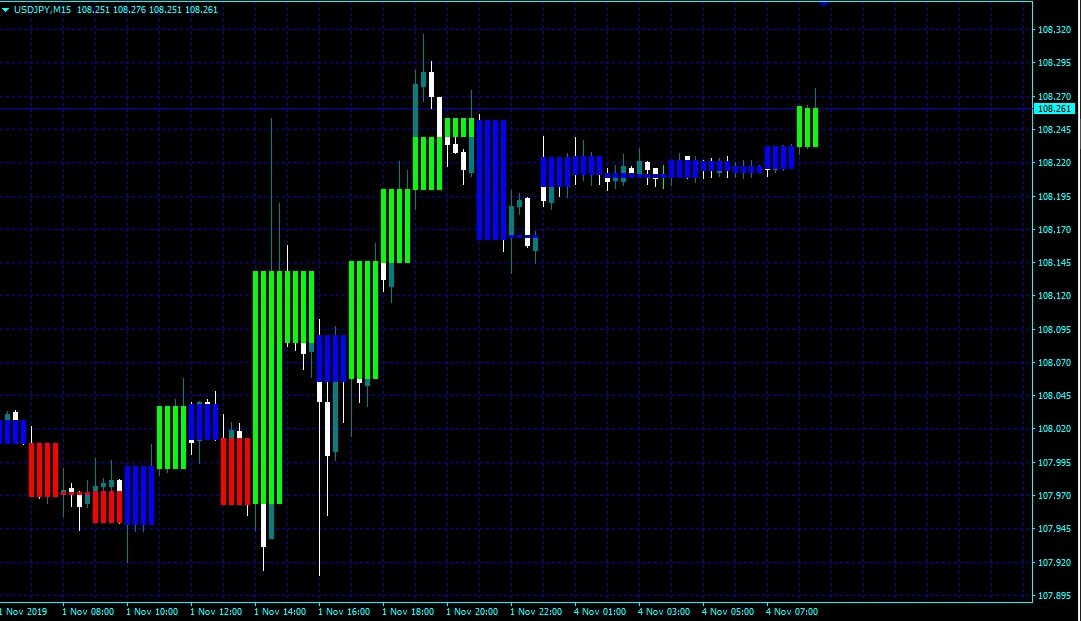 上昇、下降、レンジを3色で色分けした平均足のインジケーター elder impulse candle color - 【FOREX】海外MT4 ...