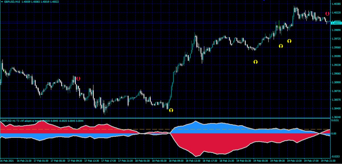 以前紹介したItrend averagesにMTFと矢印とアラートとマルチシンボルが追加されました - 【FOREX】海外MT4インジケーターFXブログ