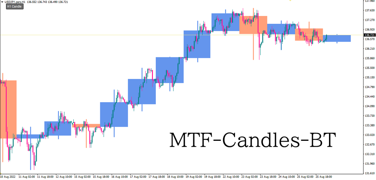 上位時間足のローソク足を重ねて表示することができるインジケーター - 【FOREX】海外MT4インジケーターFXブログ