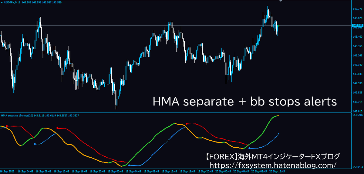 移動平均線のHMAとBBands stopを組み合わせたアラート機能付きインジケーター - 【FOREX】海外MT4インジケーターFXブログ