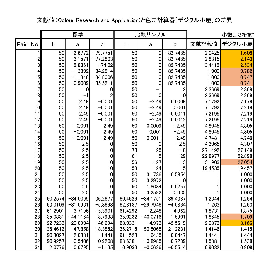 CIE2000色差計算をエクセルで その1 - bellnohito101の日記