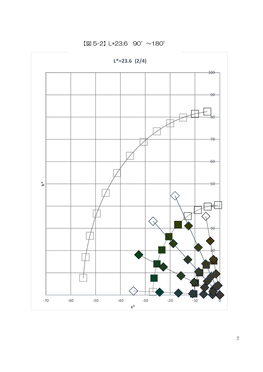 CIE2000色差式による色票の提案（その4） - bellnohito101の日記