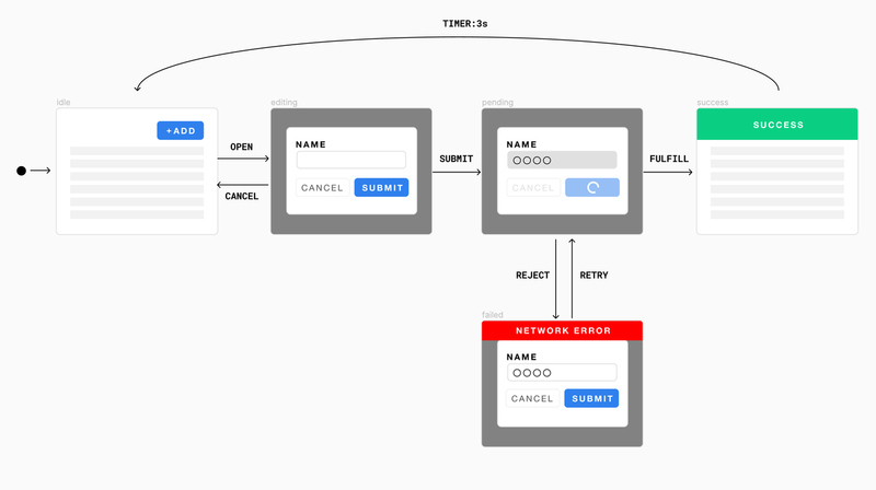 UIデザインにおけるステートマシン - 弁護士ドットコム株式会社 Creators’ blog