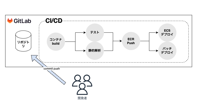 税理士ドットコム流のCI/CDを設計する考え方と実践 - 弁護士ドットコム株式会社 Creators’ blog