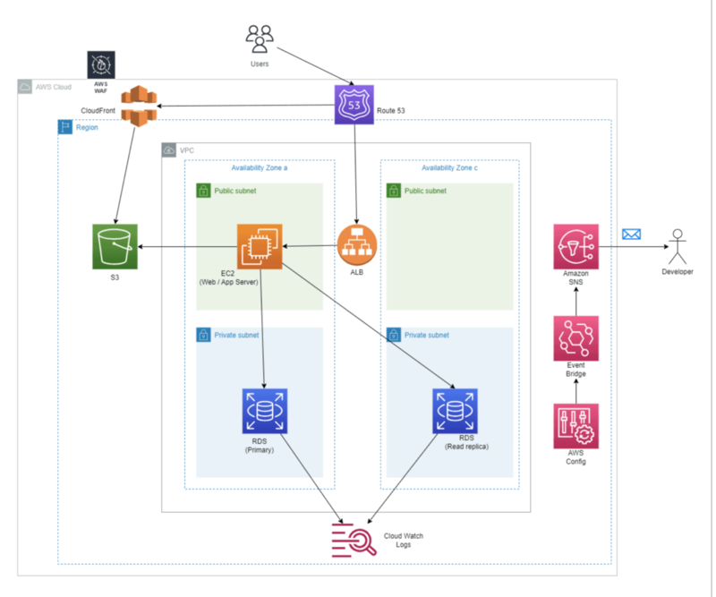 AWS COST CUT FIGHT 回答を作ってみました - 弁護士ドットコム株式会社 Creators’ blog