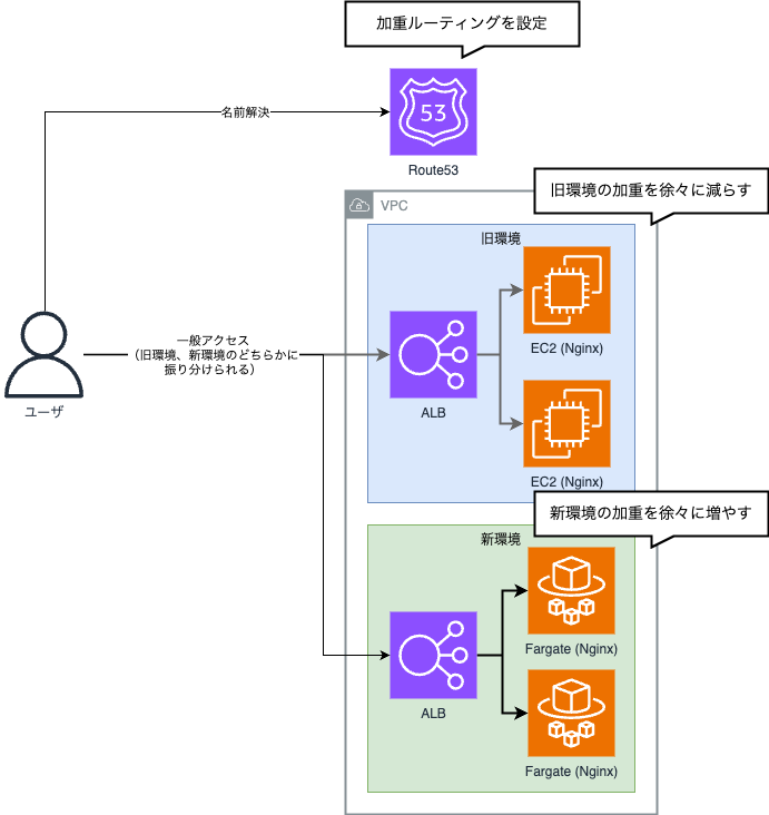 ゼロダウンタイムで Amazon EC2 で稼働している nginx を AWS Fargate に移行した - 弁護士ドットコム株式会社 ...