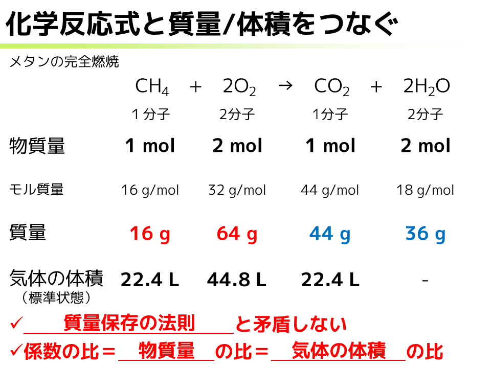 化学基礎「化学反応式とその量的関係」のライブ授業（風記事）～教育実習での授業実践から～【理科教育 Advent Calendar 2021 ...