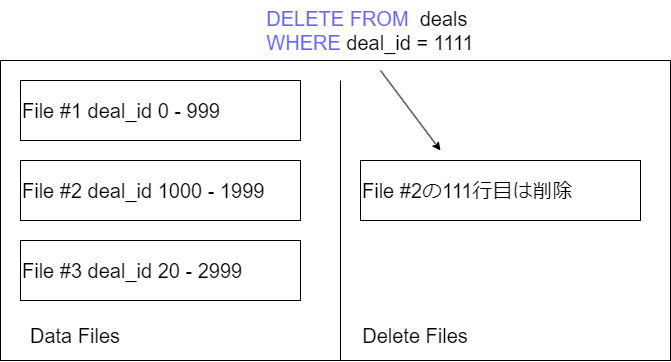 Apache Iceberg とは何か - Bering Note – formerly 流沙河鎮