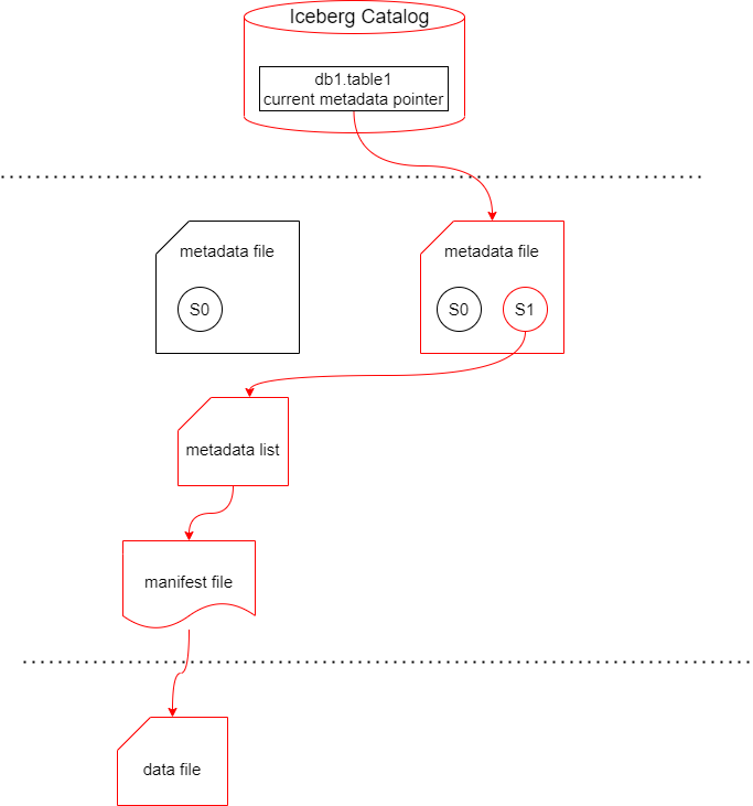 Apache Iceberg とは何か - Bering Note – formerly 流沙河鎮