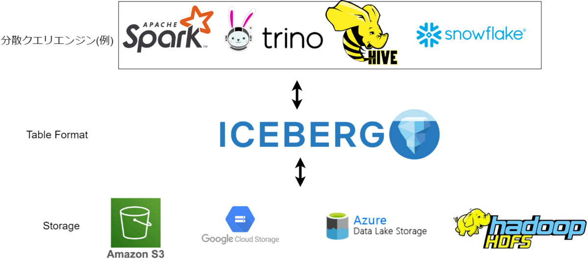 Apache Iceberg とは何か - Bering Note – formerly 流沙河鎮