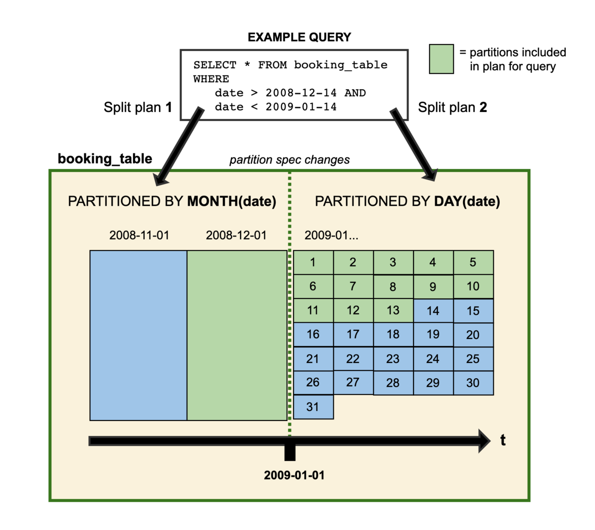 Apache Iceberg とは何か - Bering Note – formerly 流沙河鎮