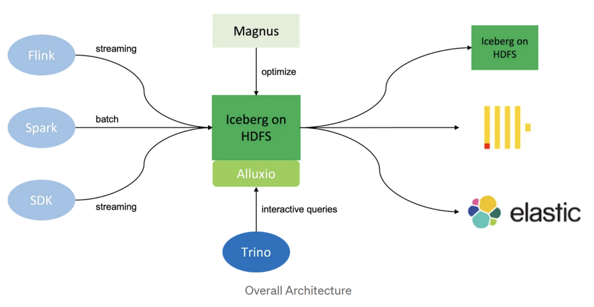 【翻訳】Bilibiliは如何にしてApache IcebergでData Lakehouseを構築したか？ - Bering Note – formerly 流沙河鎮
