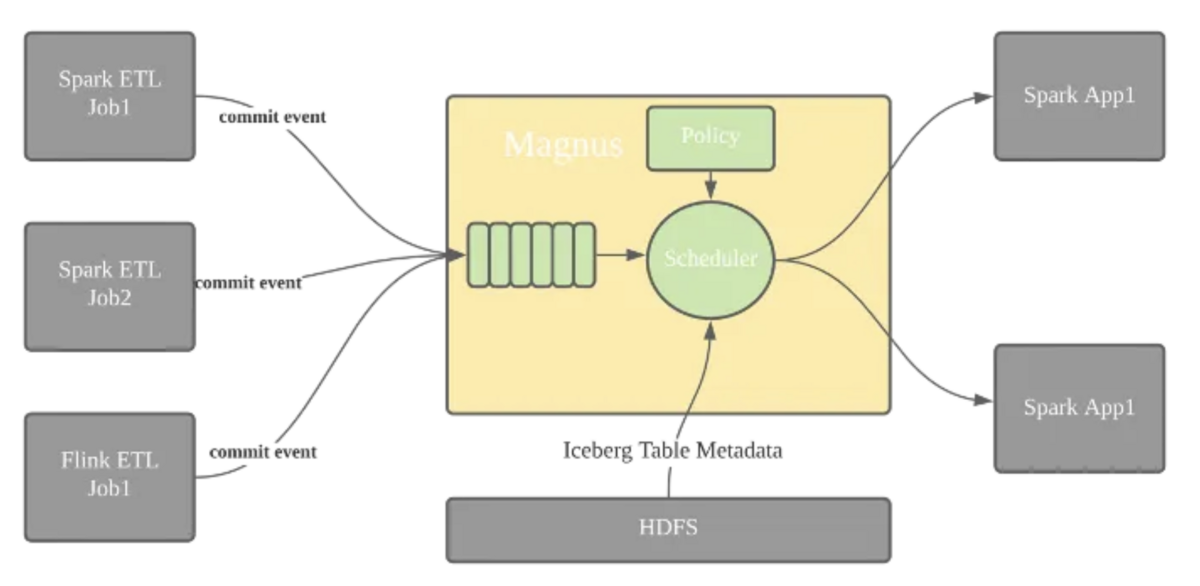 【翻訳】Bilibiliは如何にしてApache IcebergでData Lakehouseを構築したか？ - Bering Note – formerly 流沙河鎮