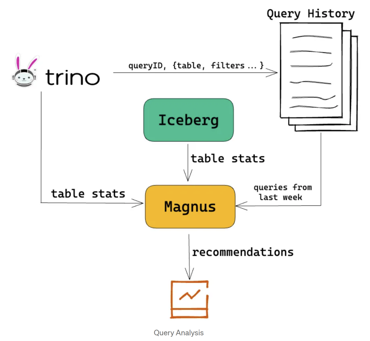 【翻訳】Bilibiliは如何にしてApache IcebergでData Lakehouseを構築したか？ - Bering Note – formerly 流沙河鎮